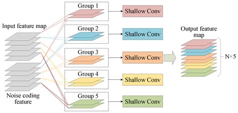 Remote Sensing Free Full Text A Cascade Network For Pattern
