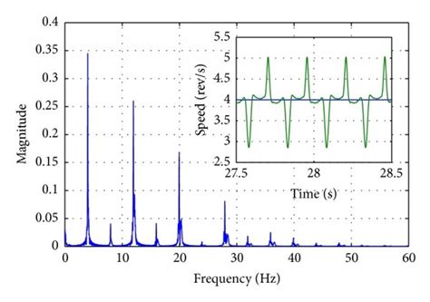 Open Loop System Speed Response And Harmonic Components At 4 Rev S Download Scientific Diagram