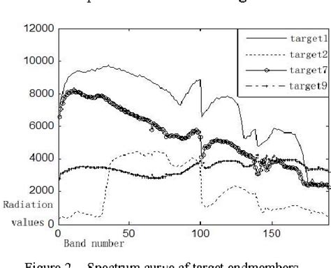 figure 1 from hyperspectral images compression based on independent