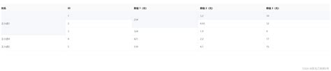 element table根据字段合并表格（可多字段合并），附带拖拽列动态合并 table 合并单元格span method sortable