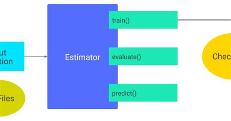 Техблог Александра Куракина Tensorflow Estimators сохранение и восстановление моделей