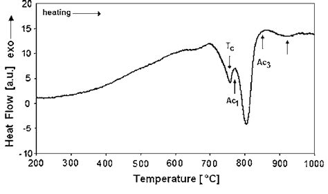 Dsc Trace Obtained During Sample Heating Download Scientific Diagram