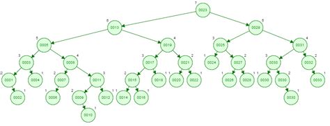 Data Structures Height Difference Between Leaves In An Avl Tree