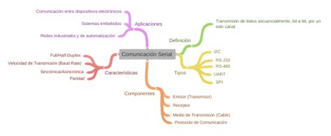 comunicación serial coggle diagram