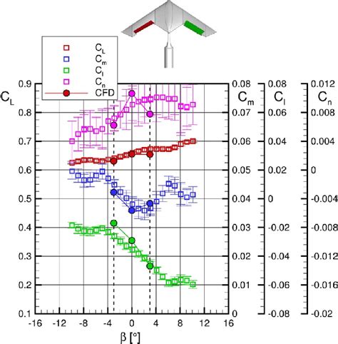 Dlr Tau Rsm Vs Experiment Lift Pitching Rolling And Yawing Moment Download Scientific