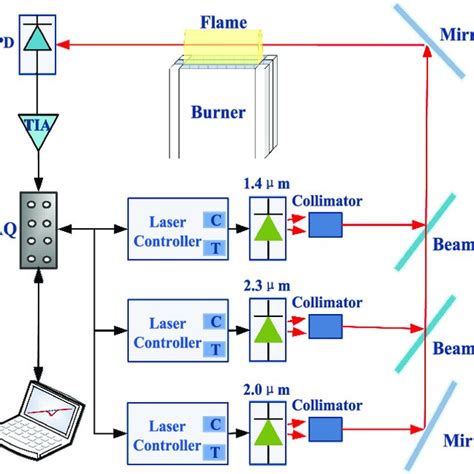 Schematic Diagram Of The Diffusion Flame And The Measurement System Download Scientific Diagram