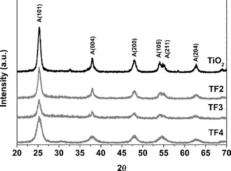 Xrd Spectra Of The As Synthetized Samples Download Scientific Diagram