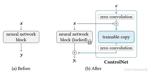 无神论文解读之controlnetadding Conditional Control To Text To Image Diffusion Modelscontrolnet论文解读 Csdn博客