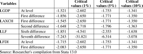unit root test for order of integration of variables adf colombia