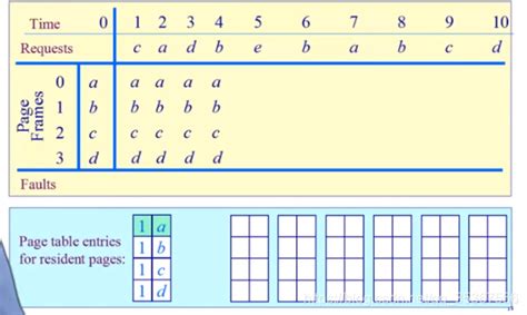 时钟页面置换算法 Csdn博客