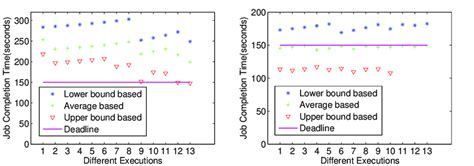 actual job completion time with recommended allocations for wordcount