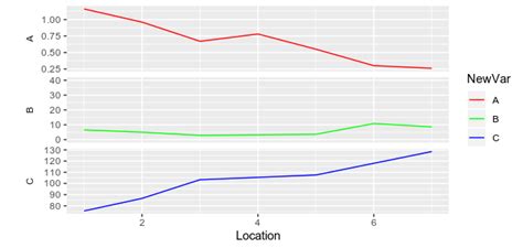 R Plot Different Variables On Different Graphs On Top Of Each Other Stack Overflow