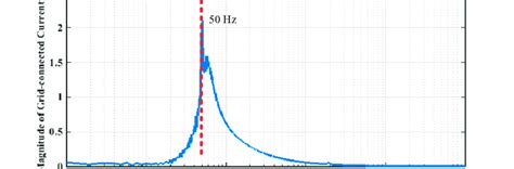 Fast Fourier Transform Fft Analysis Results Of The Grid Connected