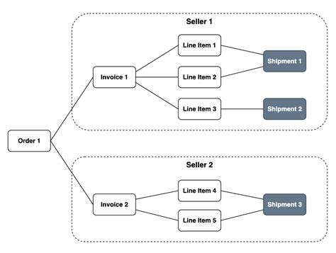 Creating Shipments Marketplacer Developer Portal