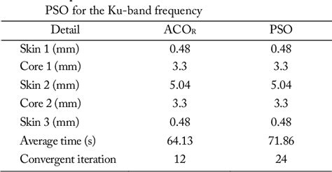 Table 3 From Metaheuristic Optimization Techniques For An Electromagnetic Multilayer Radome