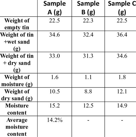 Natural Moisture Content Of The Sand Download Scientific Diagram