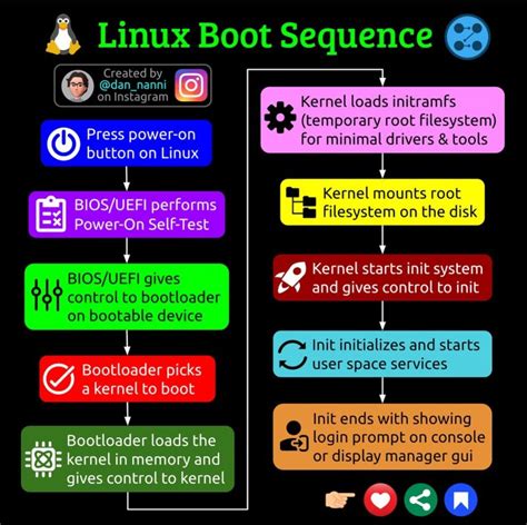 Serdar Irmak On Linkedin Linux Boot Sequence