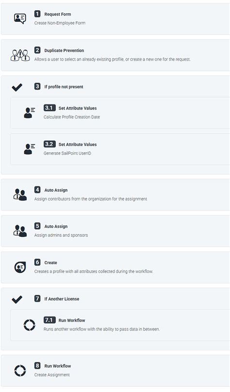 Nerm Non Employee Creation Workflow For Userid Isc Discussion And Questions Sailpoint