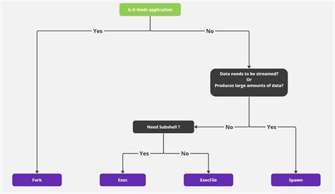 번역 자식 프로세스 Nodejs의 멀티태스킹