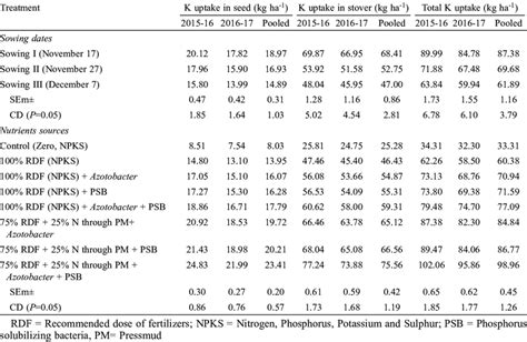 Effect Of Sowing Dates And Nutrient Sources On Potassium K Uptake By