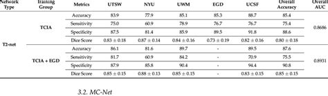 T2 Net Idh Classification Results Download Scientific Diagram
