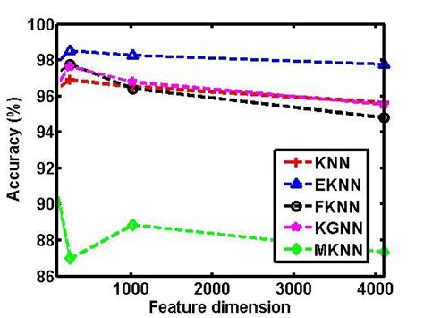 Classification Accuracy Based On Different Sizes Of Feature Dimension