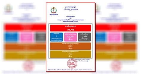 ក្រសួងសុខាភិបាល៖ ថ្ងៃនេះមិនមានករណីឆ្លងជំងឺកូវីដ១៩ថ្មីនោះទេ ខណៈអ្នកជាសះស្បើយថ្មីក៏គ្មានដែរ