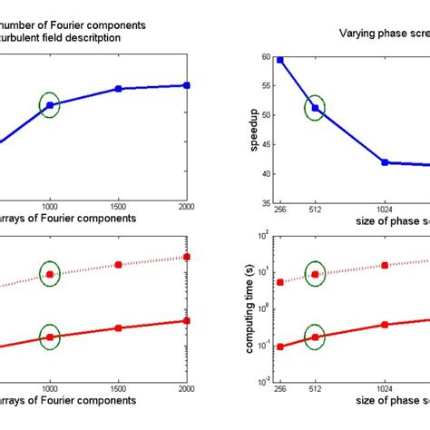 Speedup And Computation Time As A Function Of Left Number Of