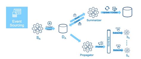 event sourcing vs event driven architecture core contrasts estuary