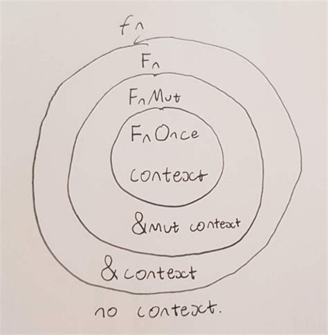 rust fn fnmut fnonce 傻傻分不清 董泽润的技术笔记