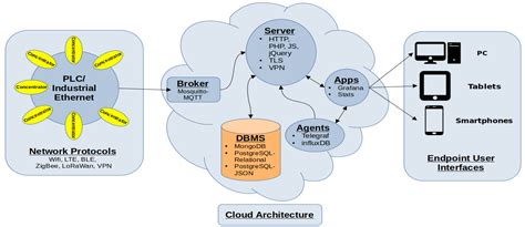 Types Of Distributed Dbms Architecture - Design Talk