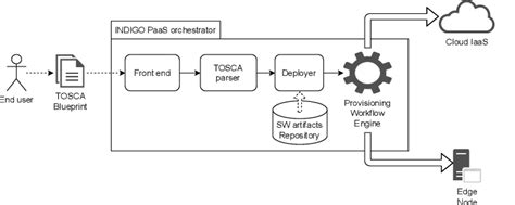 Figure 1 From Orchestration Of Containerized Applications In The Cloud