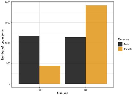 Notes On Statistics With R Swr 3 Data Visualization