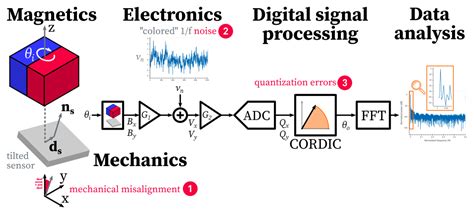 Signal Processing Python Library At William Tomas Blog
