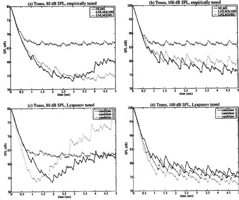 Anr Performance Of The Nlms Lnlms ͑ 100 ͒ Lnlms ͑ 80 ͒ And Three Download Scientific