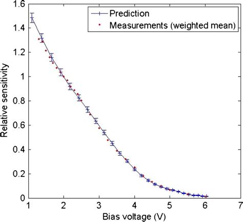 Weighted Average Experimental Data Together With The Model Prediction Download Scientific