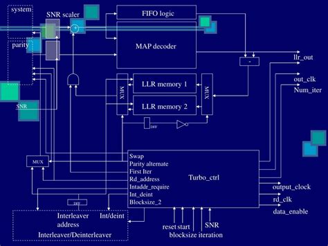 Ppt Turbo Decoder Core For Asicandsystem Development Powerpoint Presentation Id633555