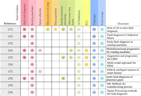 Figure 1 From Multi Fault Diagnosis Of Industrial Rotating Machines Using Data Driven Approach