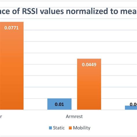 Normalized Variance Of Recorded Rssi Values For The Three Deployment Download Scientific