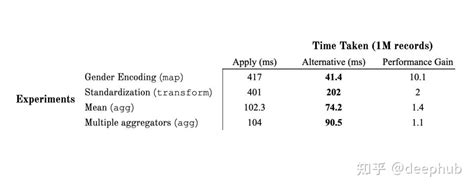Pandas的apply map transform介绍和性能测试 知乎