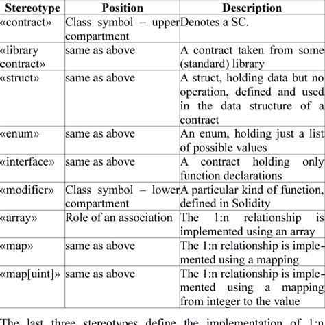 Table 1 From An Agile Software Engineering Method To Design Blockchain