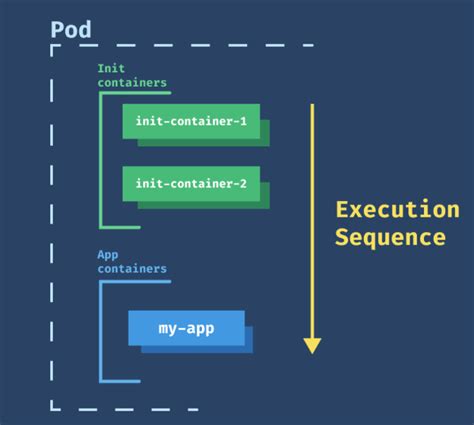 Kubernetes Çorbası Init Containers