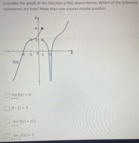 Solved Consider The Graph Of The Function Y F X Shown Chegg