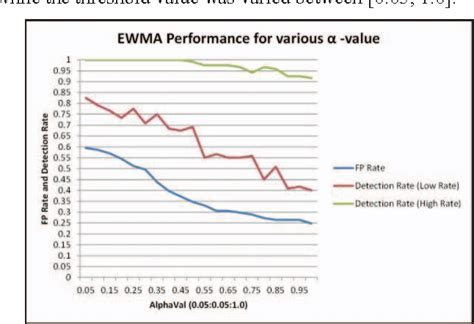 figure 2 from using exponentially weighted moving average algorithm to