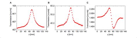 closed aperture z scan traces measured using fs laser pulses at 514