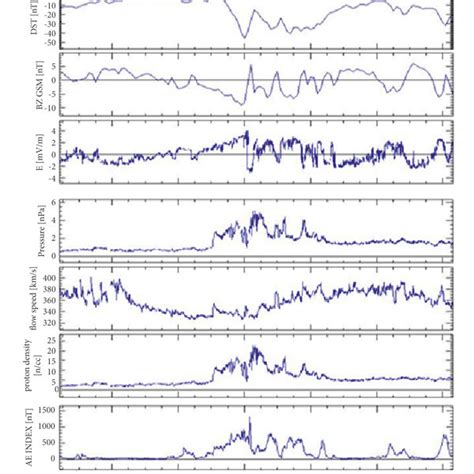 From Top Of The Bottom Parameters Shown In Dst Index Electric Field E Download Scientific