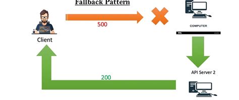 Fallback Pattern In Net Core Handling Service Failures Gracefully