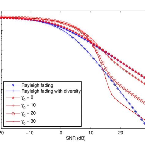Symbol error rate when φ π π Download Scientific Diagram