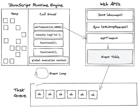 Javascript Execution Order Asynchronous Tasks In A Synchronous By