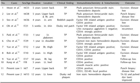 Reported Cases Of Hobnail Hemangioma In The Korean Literature